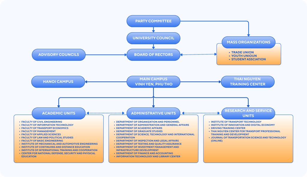 Administration and Organization